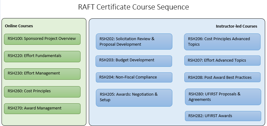 RAFT certificate now available to all UF research administrators – UF ...